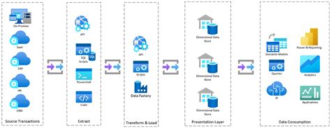 Etl Data From Api Into Microsoft Fabric Lakehouse Tables Bypassing File