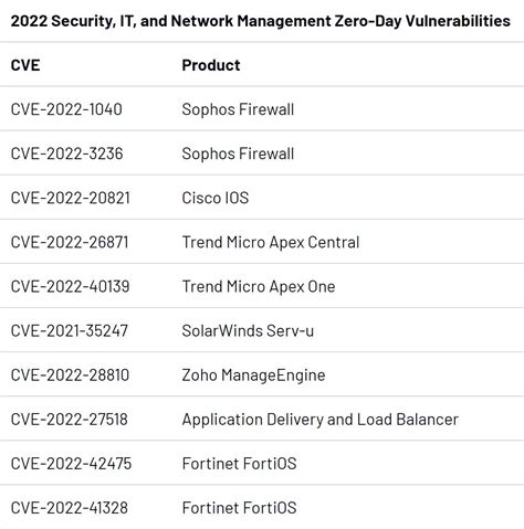 Weakness At The Network Edge Mandiant Examines S Zero Day Exploits ESecurityPlanet