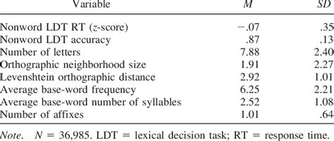 Means And Standard Deviations For Full Set Of Predictors And Dependent Download Table