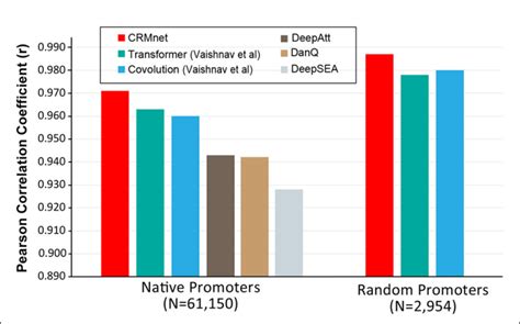 Figure E Benchmarking The Crmnets Performance Against Existing Neural Download Scientific