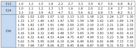E12 Resistor Series Values