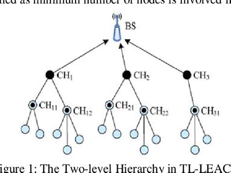 Figure 1 From A Review On Clustering Protocol In Wireless Sensor