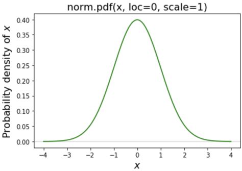 Normal Distributions Python