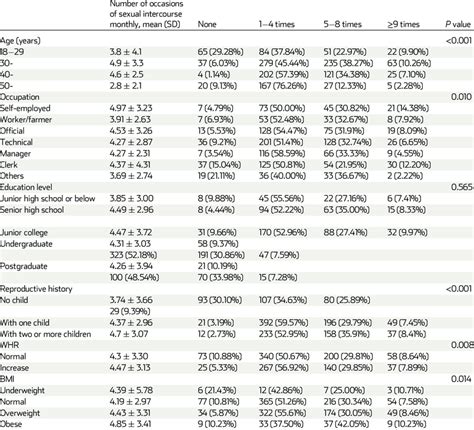 The Effect Of Anthropometric Characteristics On Sexual Frequency Download Scientific Diagram