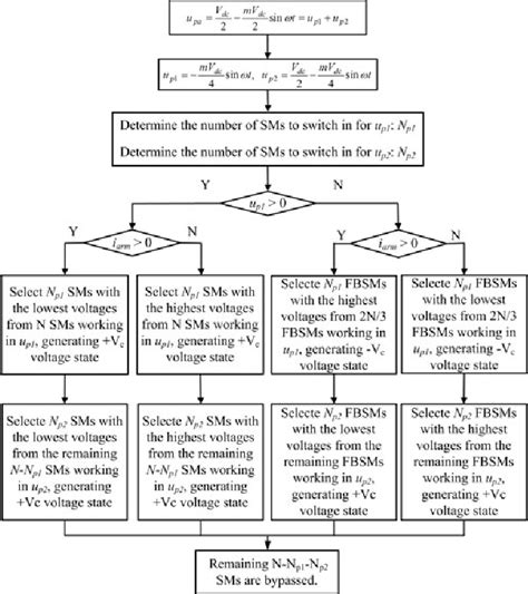 Figure 1 From Design And Operation Of A Hybrid Modular Multilevel Converter Semantic Scholar