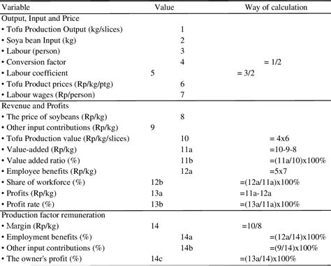 Table 1 From Value Added Analysis Break Even Pointand Profit Of Tofu Industry In District Of