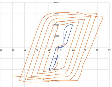 In Case Of Using Bilinear Isotropic Hardening In Ansys Cyclic Loading How Can I Assume Strength Degr