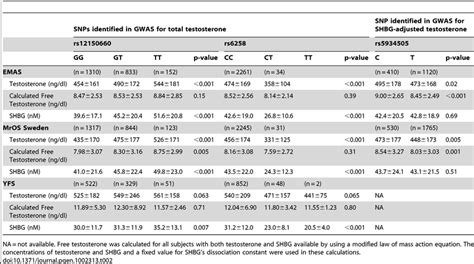 Serum Sex Steroids In The Three Replication Cohorts According To Download Table