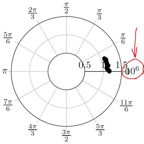 Tikz Pgf How To Move Axis Multiplier In A Polar Plot In Pgfplot Tex