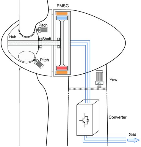 Overview And Components Of A Modern Pmsg Based Wind Turbine Download Scientific Diagram