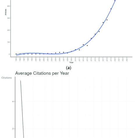 A Annual Scientific Production And Polynomial Curve Fitting Of