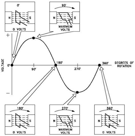 Dunia Science AC Generation