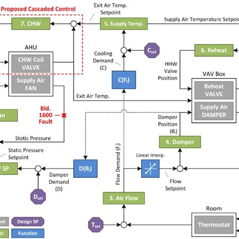 Hvac Control System Diagram For Building 1497 Download Scientific Diagram