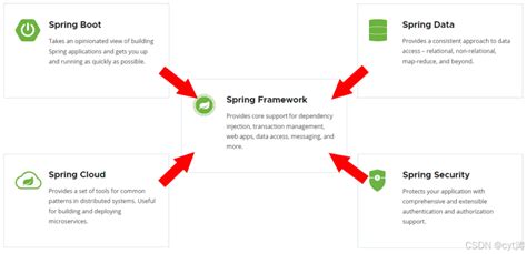 Springboot项目创建springboot官网创建项目 Csdn博客