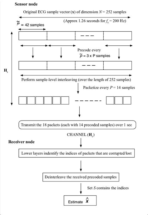 Flowchart For The Algorithm Implementation On Imec Platform Download