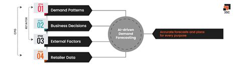 traditional vs advanced demand forecasting techniques a complete guide