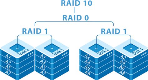 What Is The Best Raid Configuration For Nas
