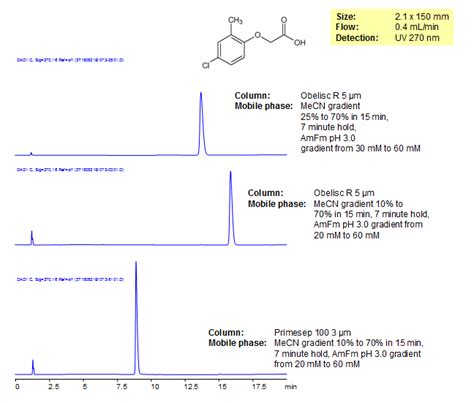 Hplc Analysis Of Mcpa On Primesep And Obelisc Mixed Mode Columns Sielc Technologies