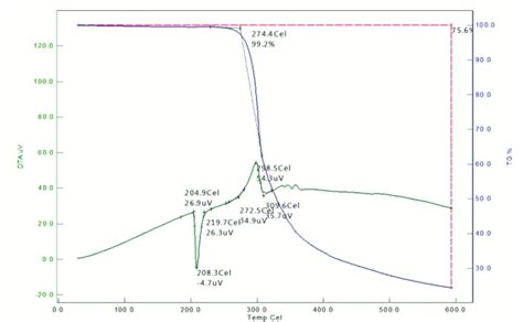 TG DTA Spectrum Of The Schiff Base Download Scientific Diagram
