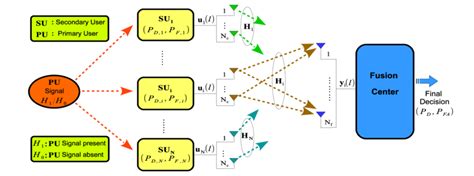 System Model Of The Cooperative Mimo Cognitive Radio Sensor Network Download Scientific Diagram