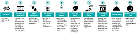 Assertive Way Confident Career Communication