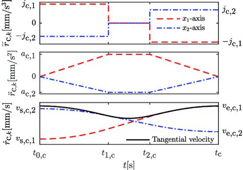 A Demonstration Of Kinematic Corner Smoothing With Interrupted Download Scientific Diagram