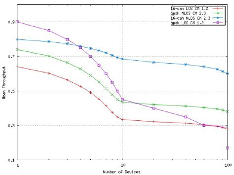 Throughput Versus Number Of Devices Download Scientific Diagram