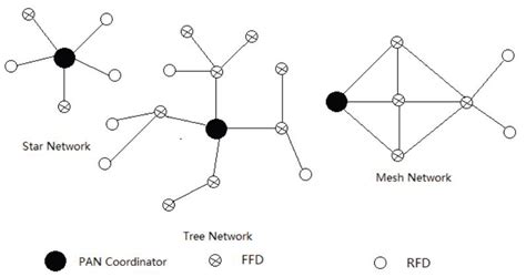 The Architecture Of Zigbee Network Download Scientific Diagram