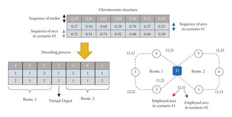 Solution Representation And Decoding Process Download Scientific Diagram