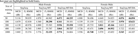 Table 1 From Improving Sequence To Sequence Voice Conversion By Adding Text Supervision