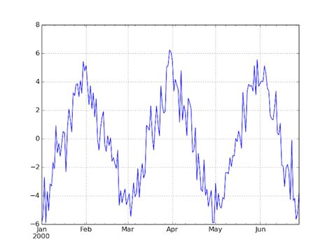 How To Generate Random Time Series Data With Noise In Python 3 Stack Overflow