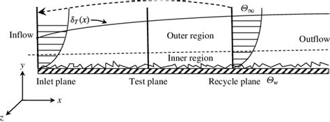 Schematic Of The Rough Thermal Boundary Layer With Different Regions Download Scientific