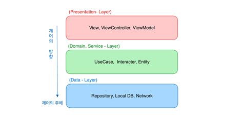 Dependency Inversion Principledip2 By Domb Dec 2023 Medium