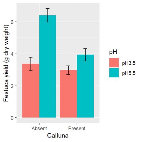Chapter 24 Two Way Anova In R Data Analysis And Statistics With R
