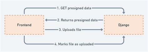 Direct To S3 File Upload With Django