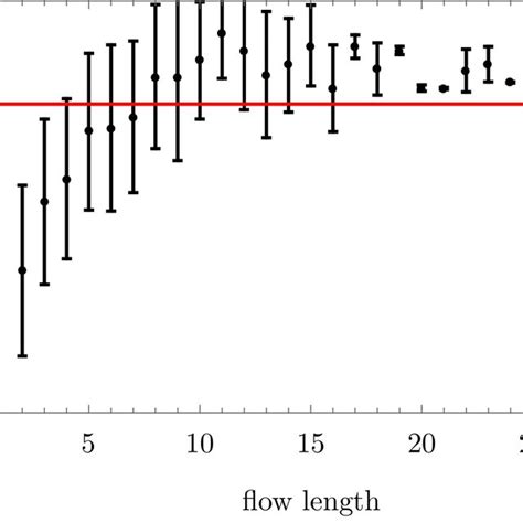 Plot Showing The Kl Divergence Loss Function Of The Supervised