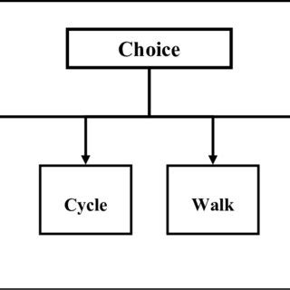 5 Example Of A Simple Multinomial Logit Model Download Scientific Diagram