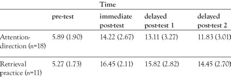 Means And Standard Deviations Of The Scores On The Target Phrases For