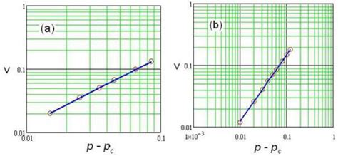 double logarithmic plot v vs p − p c a q 0 l 200 straight