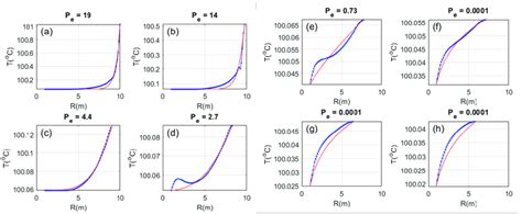 Following Figure 11 2d Analytic Wellbore Centric Radial Temperature Download Scientific