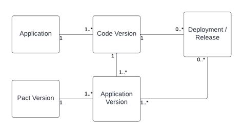 working with feature toggles and configurable behavior pact docs