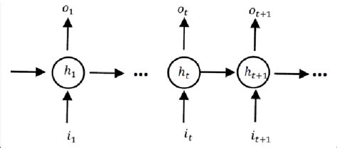 Unrolled Structure Of Rnns The Circles Present Hidden Layers I T O Download Scientific