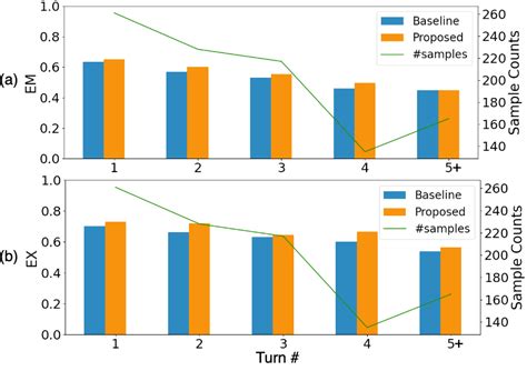 T5 Large Models Turn Level Analysis The Y Axes On The Left Hand Side