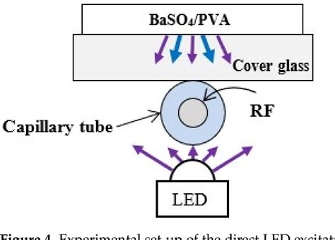 Figure 4 From Light Emitting Diode Induced Fluorescence From Organic Dyes For Application In