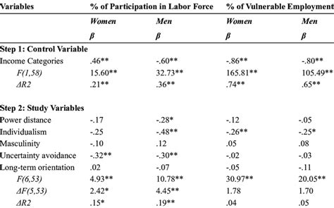 Hierarchical Regression Results Download Scientific Diagram
