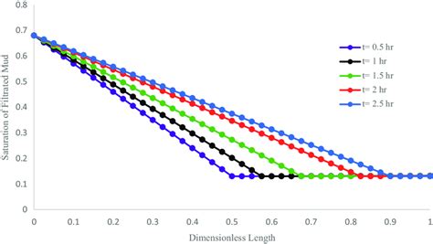 Saturation Of Filtrated Mud Versus Dimensionless Length At Different Times Download