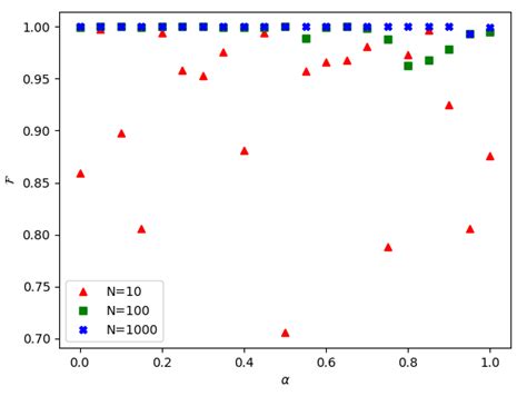 Fidelity Of Two Qubit Werner States Download Scientific Diagram