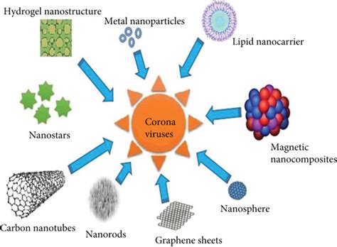 Shapes And Structures Of Nanoparticles In Formulations Against Download Scientific Diagram
