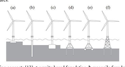 Figure 1 From Integrated Structural Optimisation Of Offshore Wind Turbine Support Structures