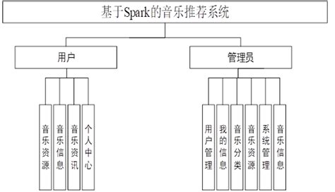 计算机毕业设计之于spark的音乐推荐系统的设计与实现spark框架 毕业设计 Csdn博客